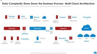 Cloud Architecture Review Powerpoint Presentation Slides PPT Example
