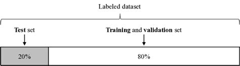 Data Splitting Training Validation And Test Split Download Scientific Diagram