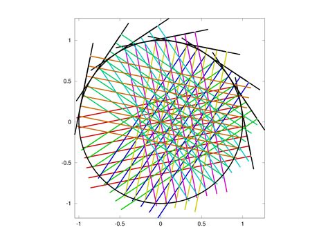 Linear Algebra Rotation And Radial Translation Together In A Group