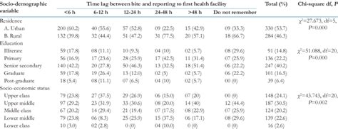 Association Between Socio Demographic Variables And Time Lag Between