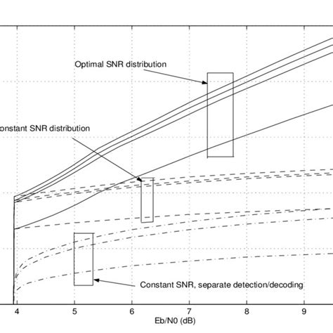 Optimized Snr Distribution For The Unconditional Mmse Ic Receiver With Download Scientific