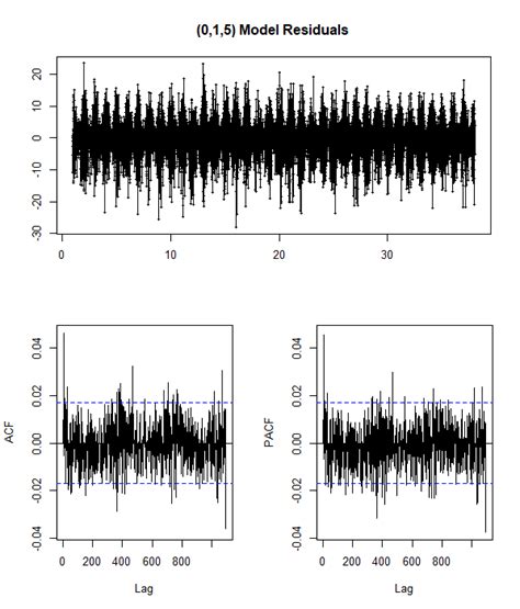 Forecasting Selecting Correct Frequency For Time Series Data Cross Validated