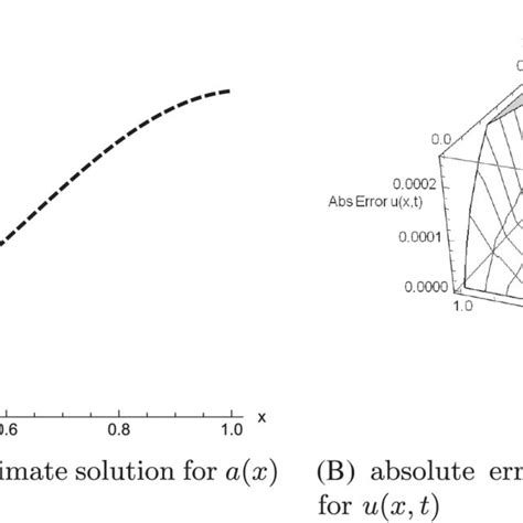 Graphs Of The Absolute Error Of The Approximate Solutions For A Download Scientific Diagram
