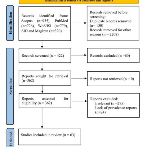 The Process Of Searching Screening And Selecting Articles Download Scientific Diagram