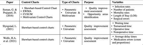 table 1 from a review on statistical process control in healthcare