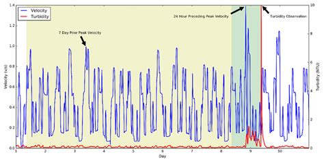 An Example Of The Methodology Showing That The Turbidity Observation