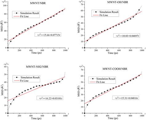 Simulation Results Of Diffusion Of Methanol In Four Different Download Scientific Diagram