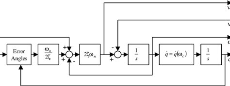 Quaternion Based Attitude Reference Model With Pseudo Control Hedge Download Scientific Diagram