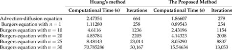 The Comparison Of Computational Time And Iterations Of Huangs Method