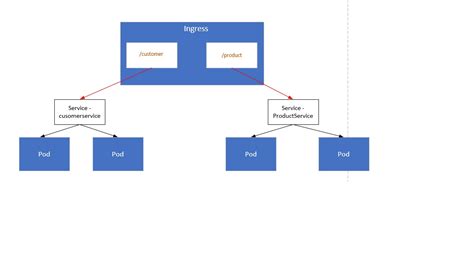 kubernetes service types