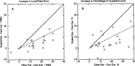 Rms Local Polar Errors ͑ A ͒ And Percent Quadrant Errors ͑ B ͒ In The