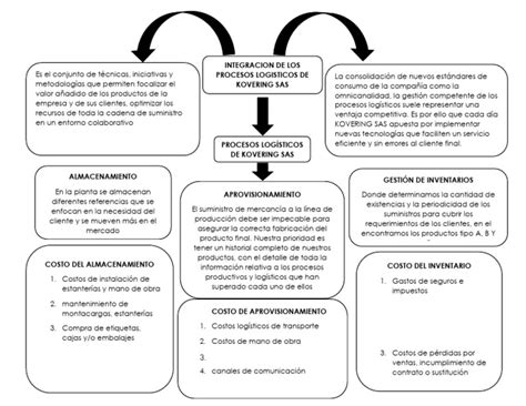 Mapa Conceptual Integración De Los Procesos Logísticos Pdf