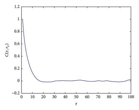 Autocorrelation Function Of The Log Returns Of The Realization Shown In
