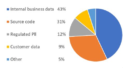 Sensitive Data Exposed In Genai Download Scientific Diagram