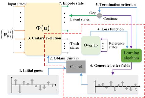 The Procedure Of The Closed Loop Learning Control Approach For A