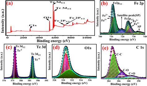 A Xps Full Survey Scan Spectra Of Mwcnts Fete Fe 2 Teo 5 And B E Download Scientific
