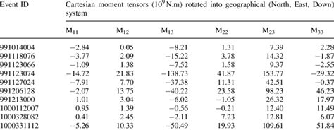 Cartesian Moment Tensor Components For The Oryx Cluster Hybrid Mti