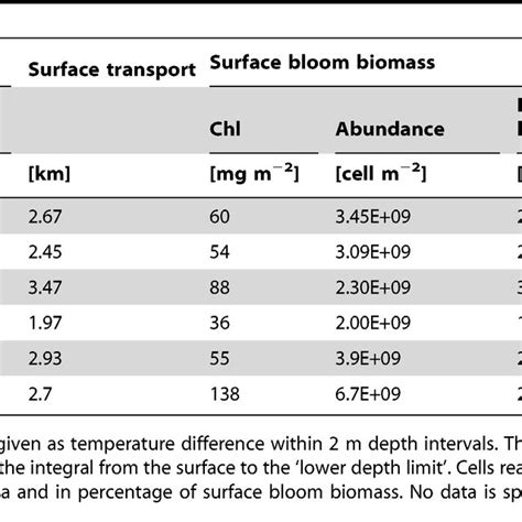 Near Surface Temperature Stratification Wind Driven Transport And
