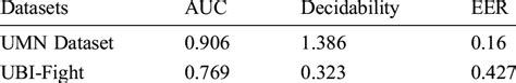 Performance Measures Of All Datasets Used To Evaluate The System