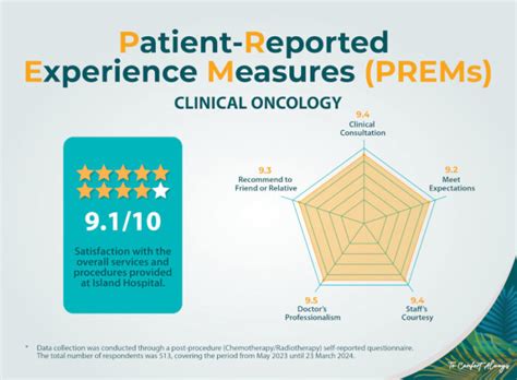 Patient Reported Outcome Measures Island Hospital