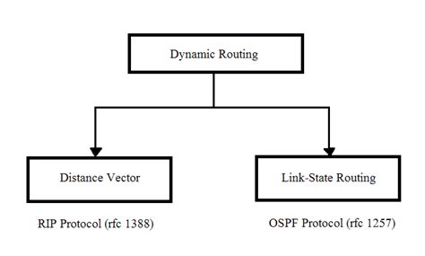 Performance Evaluation Of Link State Routing Using Simulators Notesformsc