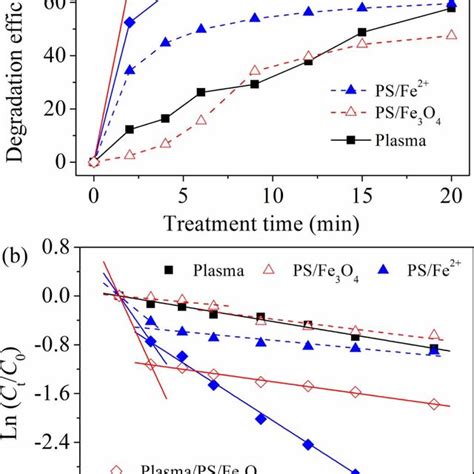 A Degradation Efficiency And B The Pseudo First Order Rate Kinetics