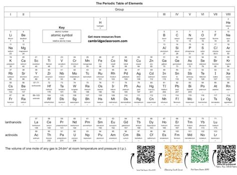 Master The Cie Periodic Table Of Chemistry O Level And Igcse