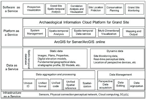 System Architecture Of Archeological Information Cloud Platform For Download Scientific Diagram