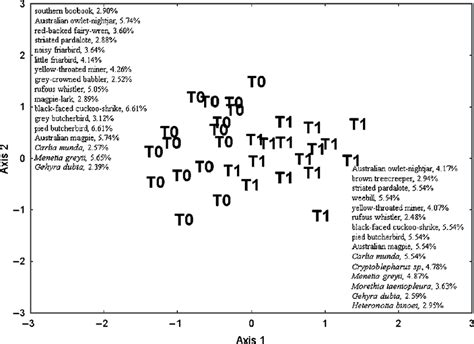 two dimensional multi dimensional scaling of vertebrate fauna