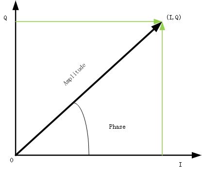 The Relation Of Original Signal And IQ Sample The Original Signal Is Download Scientific