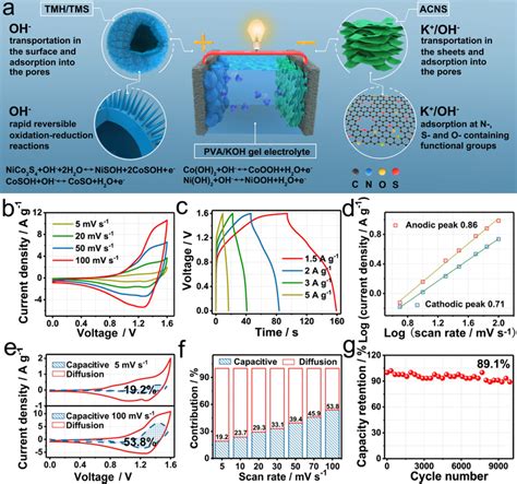 Electrochemical Performances Of The As‐designed Solid‐state Hsc Cell