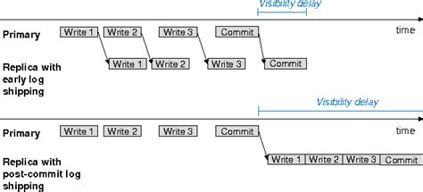 Figure 2 From Parallel Replication Across Formats In Sap Hana For
