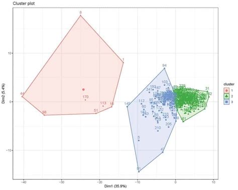Clustering Analysis Biostatistical Methods BioXpedia