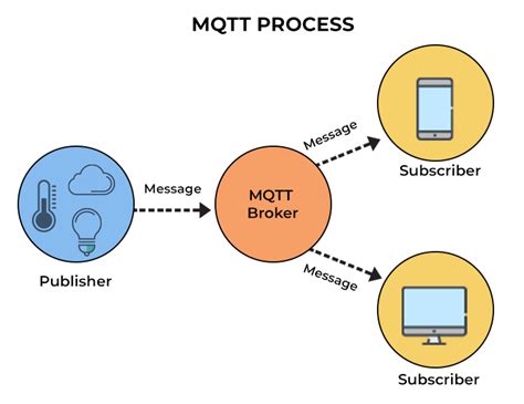 a guide to mqtt machine to machine communication is… by aishwarya