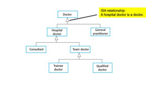 Uml Models Flashcards Quizlet