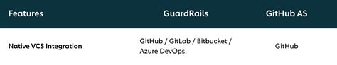Guardrails An Alternative To Github Advanced Security