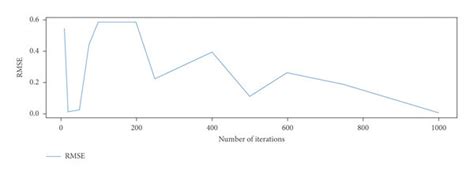 effects of iterations in rmse download scientific diagram