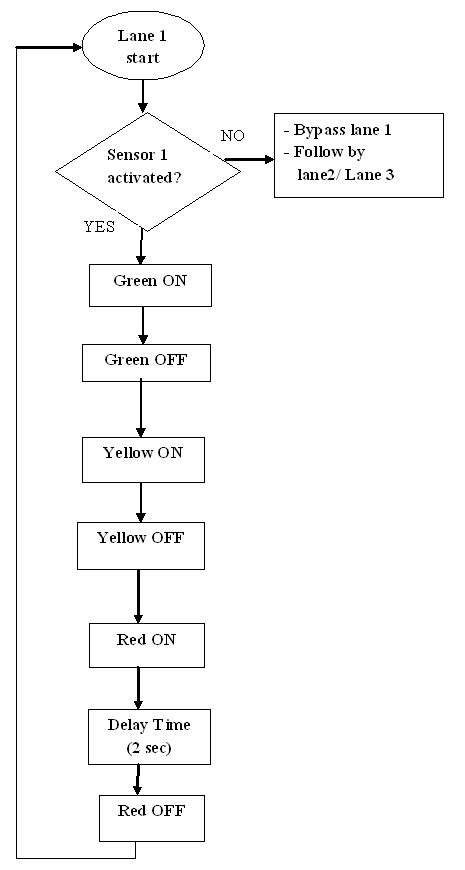Flow Chart For Sensor 1 In Lane 1 Download Scientific Diagram
