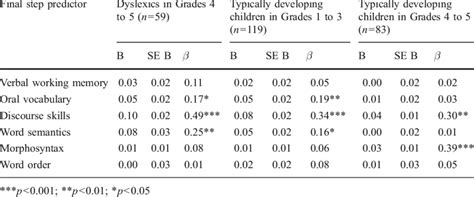 multiple regression equations predicting chinese reading comprehension