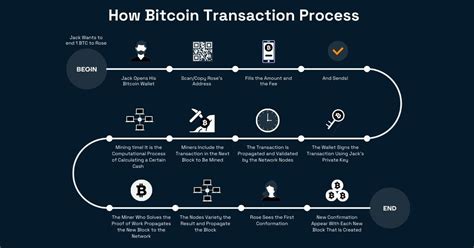 How Bitcoin Transaction Works James Anderson Medium