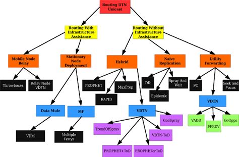 our taxonomy of dtn routing protocols extended with vdtn categories