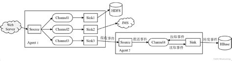 大数据采集（hdu）第二章笔记 csdn博客