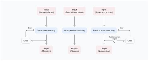 Understanding The Difference Between Labeled And Unlabeled Data