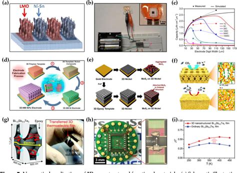 Figure 1 From Electroplated Functional Materials With 3d Nanostructures Defined By Advanced