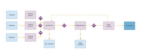 Whats The Best Development Lifecycle For Salesforce Gearset