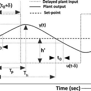Process Input And Output With Reference To Setpoint Download Scientific Diagram