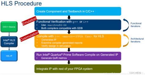 【fpga】hls入门实践fpga Hls Csdn博客