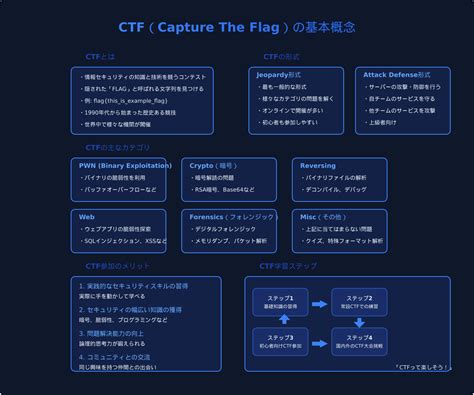 うさぎでもわかる！secconとctf開催情報の収集方法