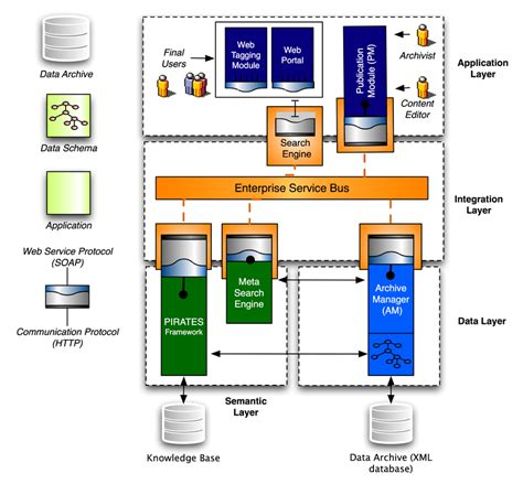 Edvara 2 Service Oriented Architecture Download