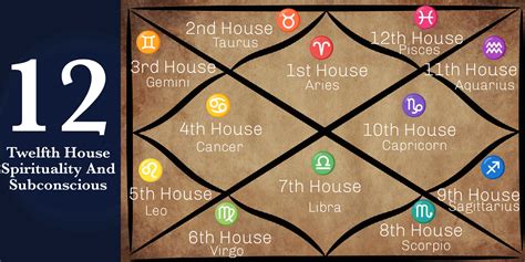 12th House In Kundli 12 Houses In Kundli And Their Lords In Astrology